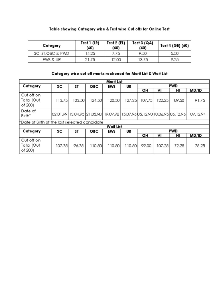 Category Wise Test Wise Cut Off Executive 23 24 | PDF