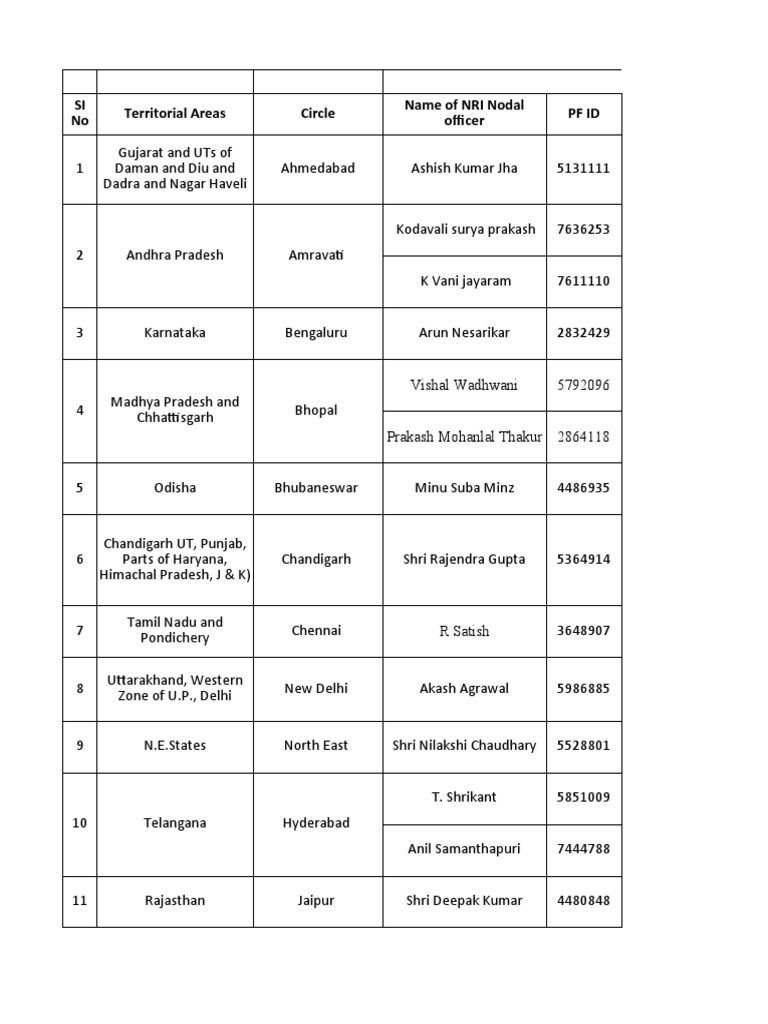 NRI Home Loan Nodal Officers Circle Wise List | PDF