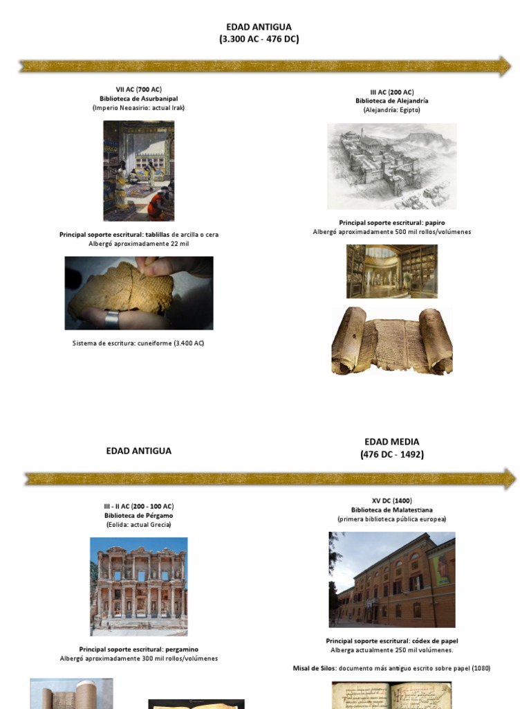 Línea de Tiempo Bibliotecas y Soportes de Escritura | PDF