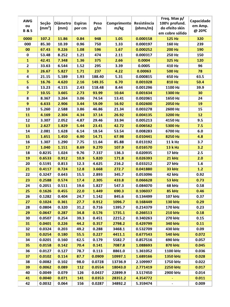 Tabela AWG Completa | PDF