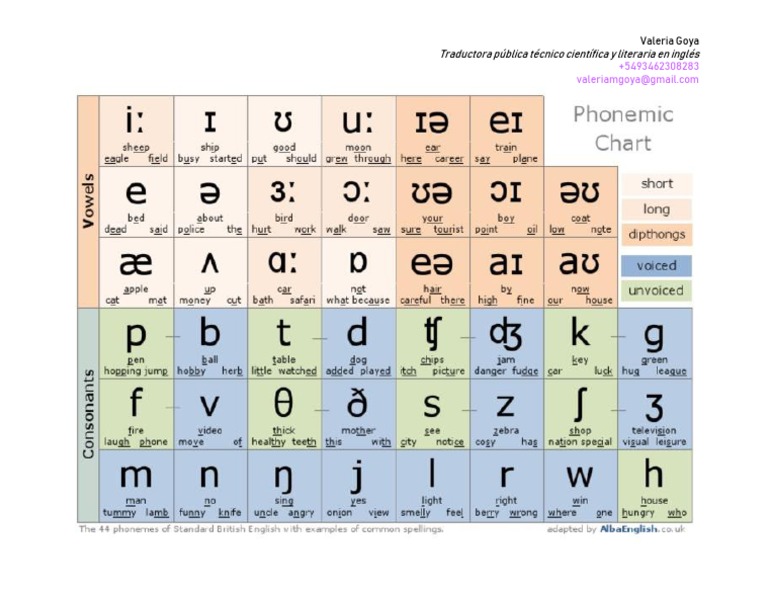 English Phonemes Chart | PDF