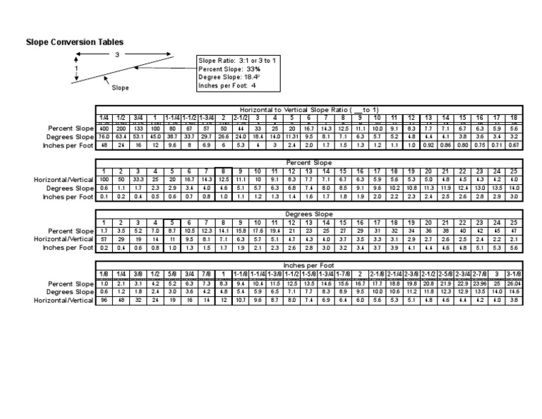 Slope Conversion Tables | PDF | Slope | Metrology