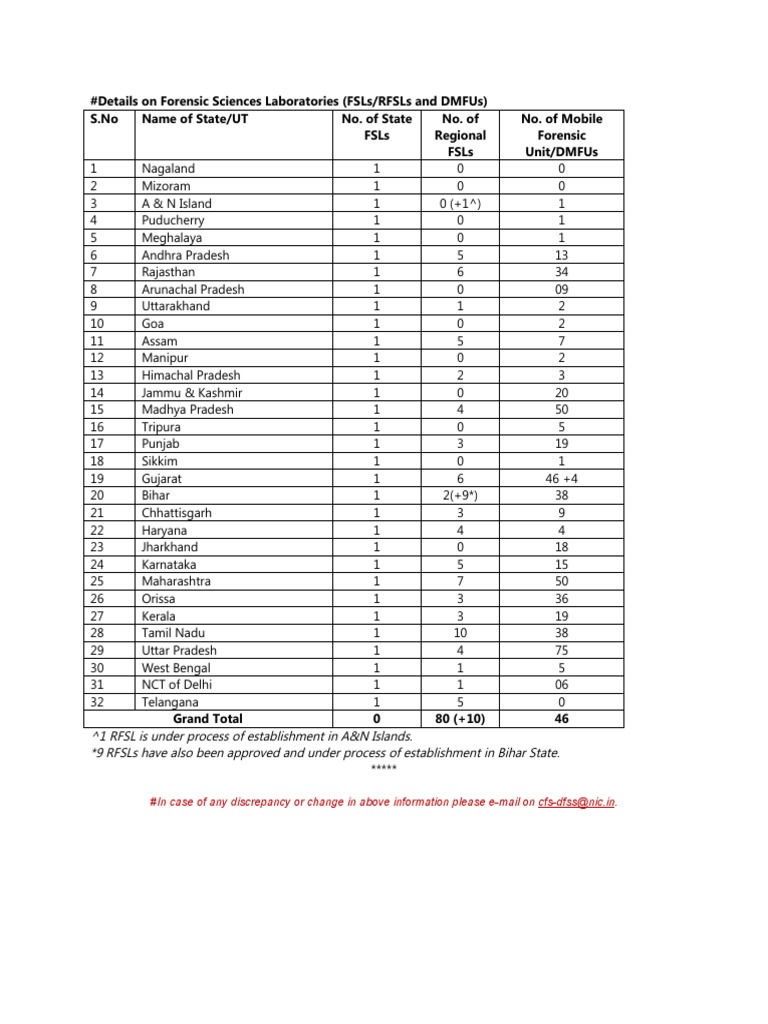 List of SFSL, RFSL and Dmfu | PDF