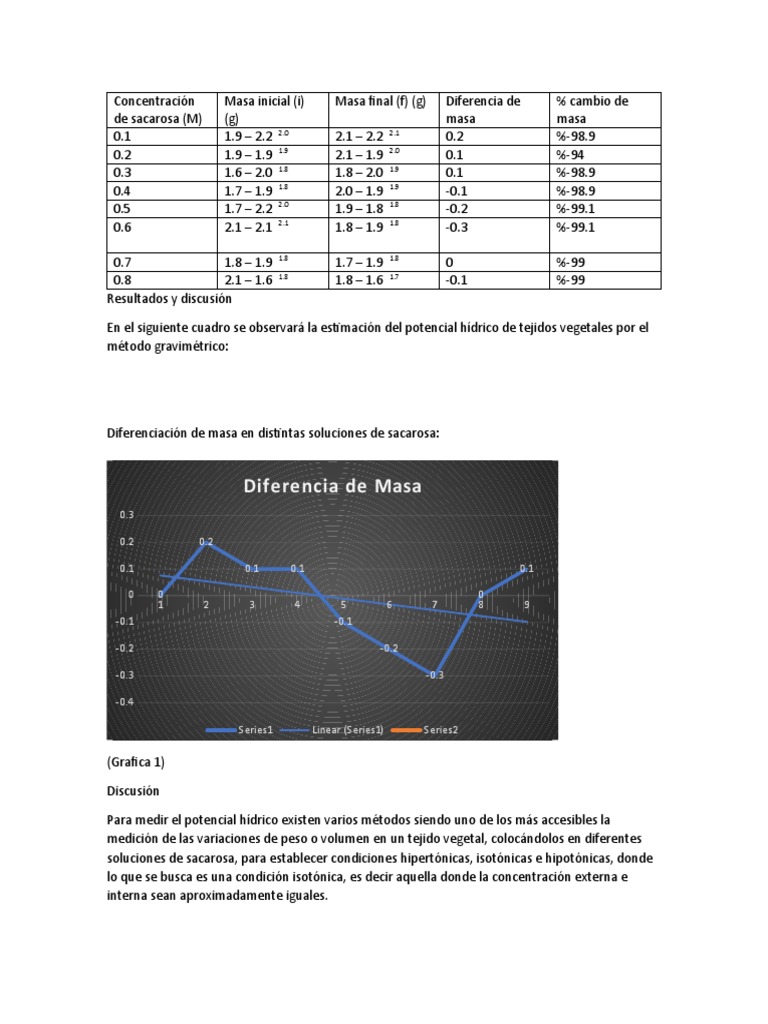 Efecto de la sacarosa en masa vegetal | PDF | Ciencias fisicas
