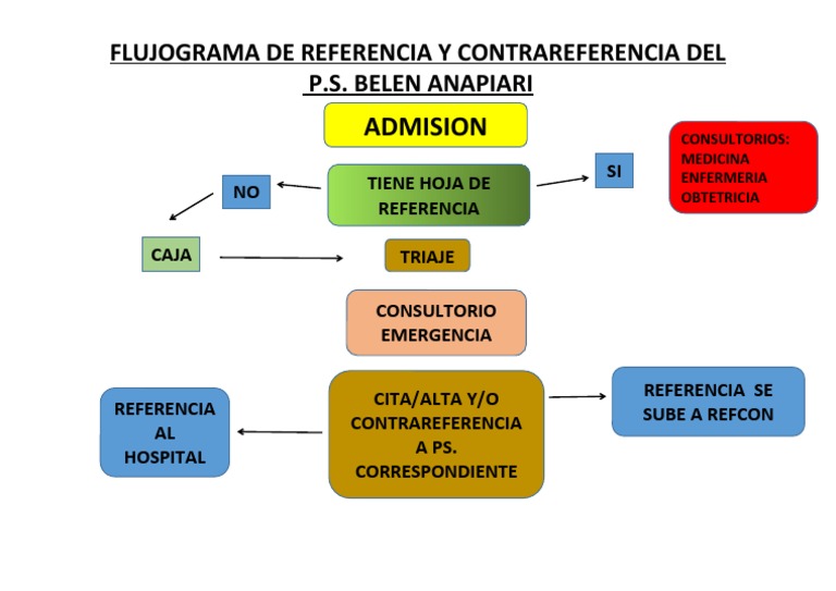 Flujograma de Referencia y Contrareferencia Del Ps Belen | PDF