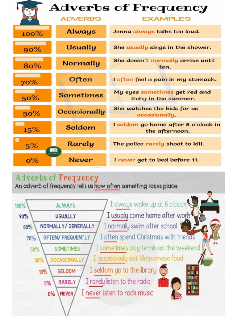 Adverbs of Frequency | PDF