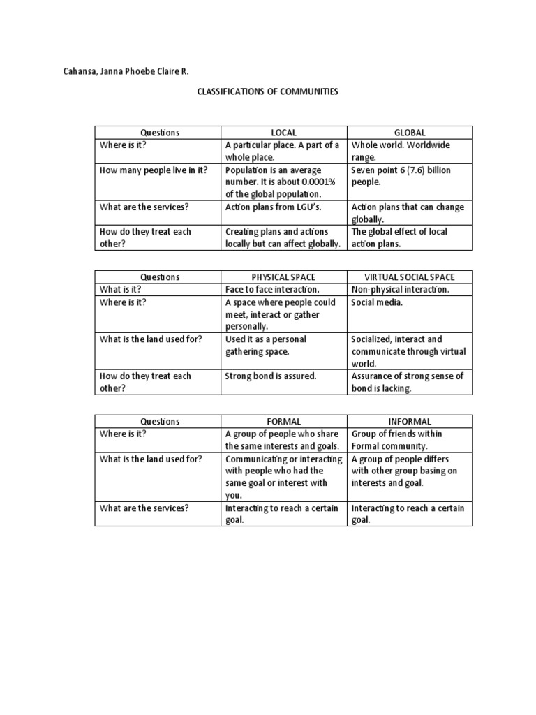 Classification of Communities | PDF | Community | Communication