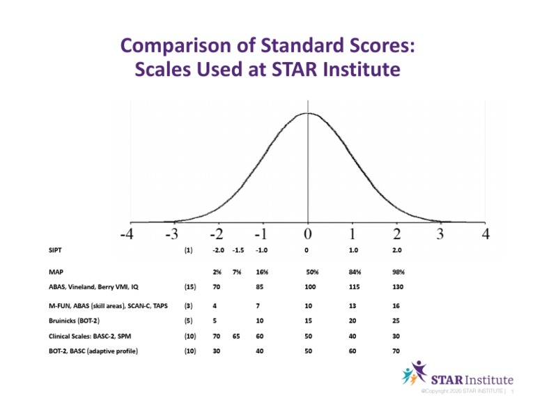 Scales Used at STAR Institute | PDF | Science & Mathematics | Computers
