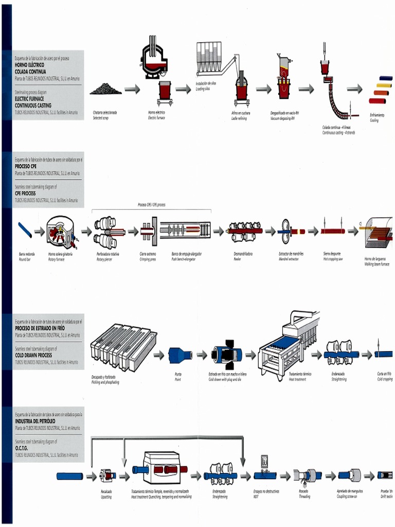 Pipe, Tube Manufacturing Process | PDF