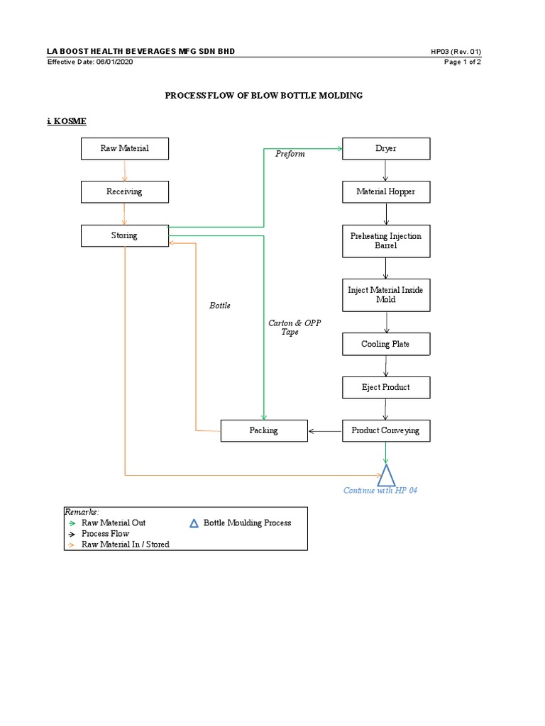 HP 03 Process Flow Blow Molding Rev 01 | PDF | Plastic | Business Process