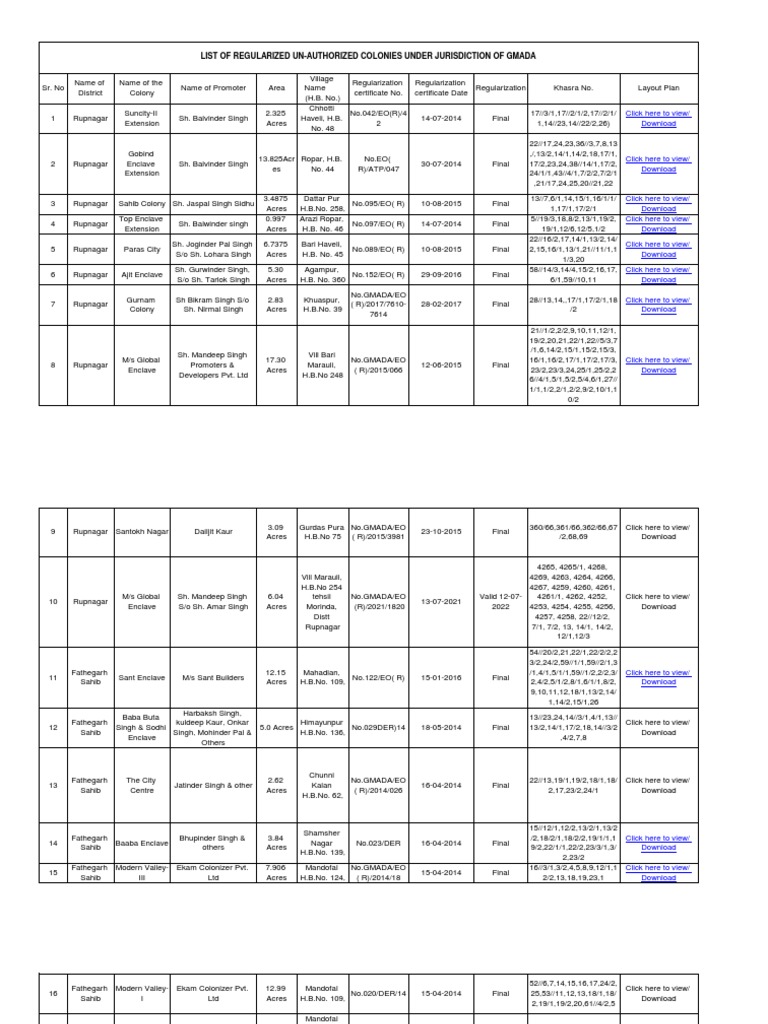 Regularized Colonies GMADA | PDF | Punjab