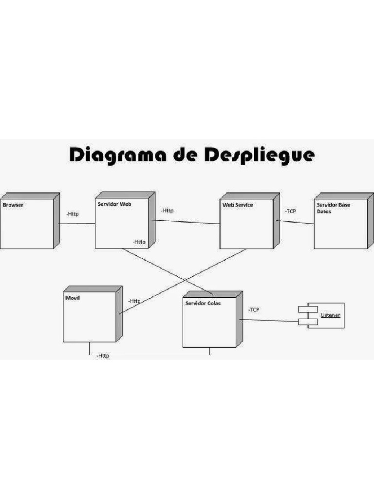 Diagrama de Despliegue Applicacion de Shein | PDF