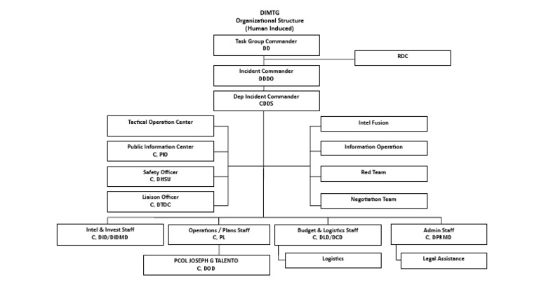 Organizational Chart | PDF