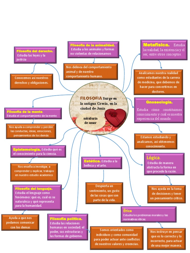 Mapa Mental Filosofia Aguirre Pdf Pensamiento Conocimiento