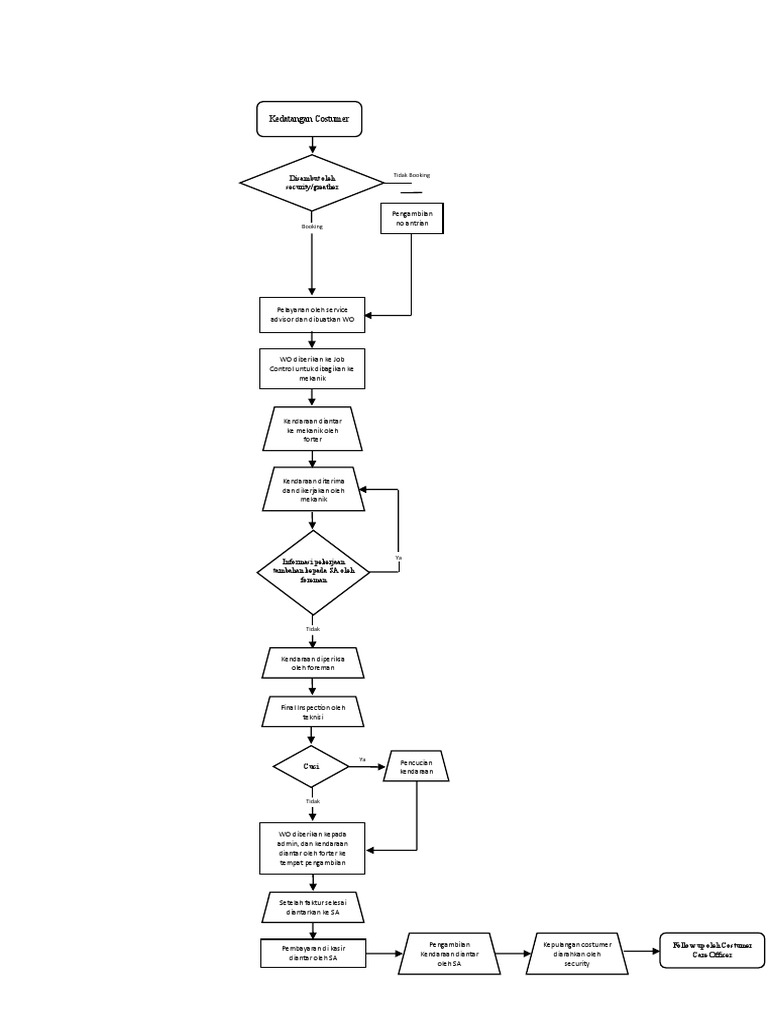 Flow Chart | PDF