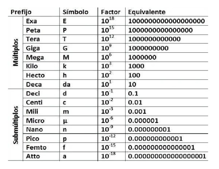 Sistema Internacional - Prefijos | PDF