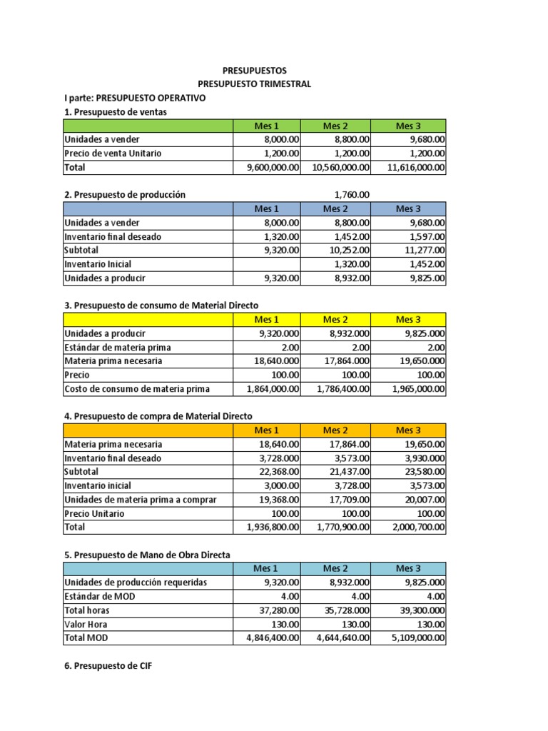 Caso Presupuesto Maestro Operativo y Financiero | PDF | Presupuesto | Economias