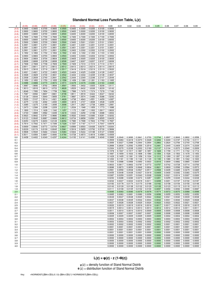 Standard Normal Loss Function Table | PDF