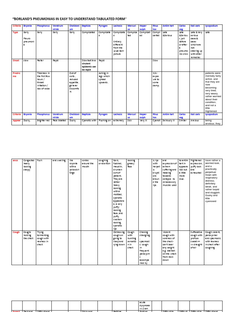 Borlands Penumonias LSMC 1 | PDF | Thorax | Respiratory System