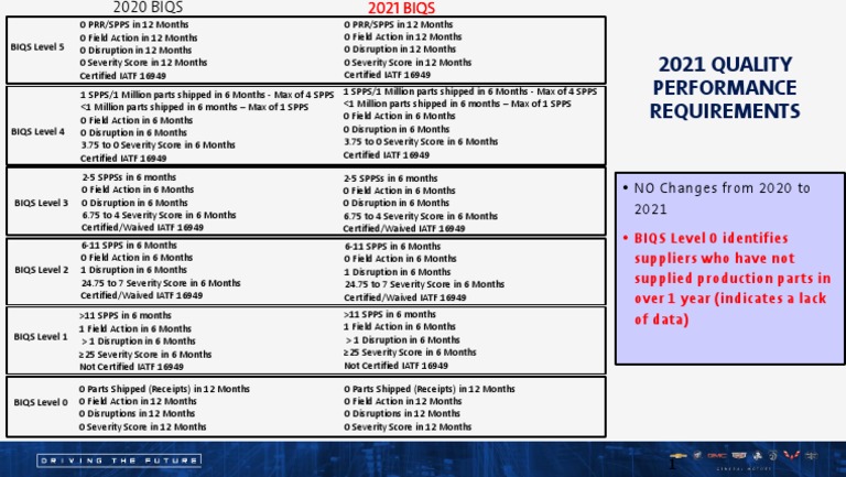2021 BIQS Certification Levels Overview | PDF | Evaluation | Business