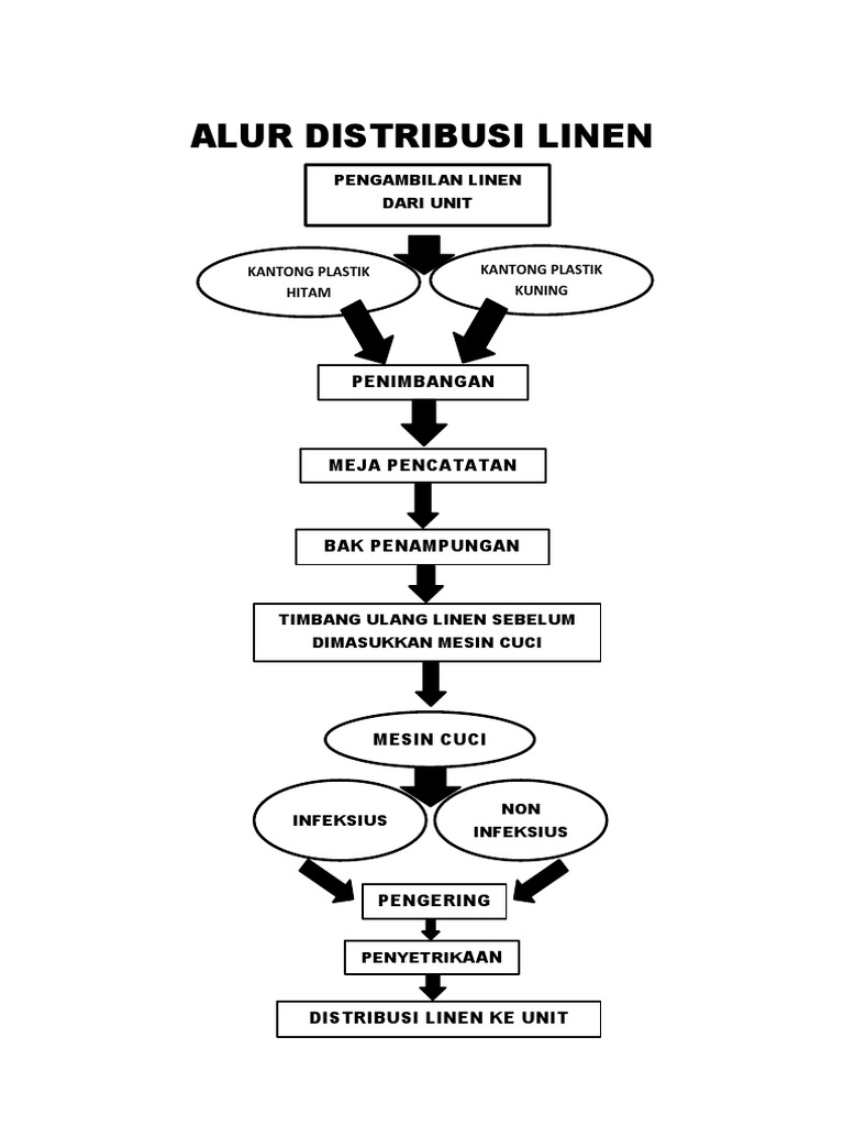 Alur Distribusi Linen Laundry | PDF