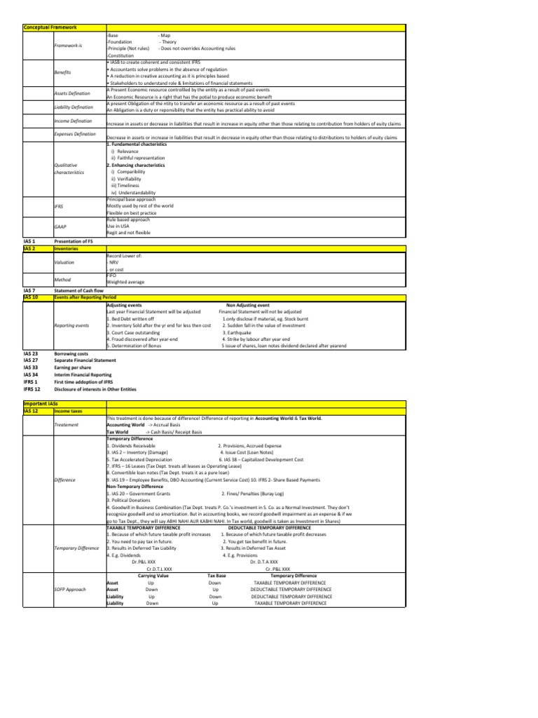 SBR Summary | PDF | Fair Value | International Financial Reporting Standards