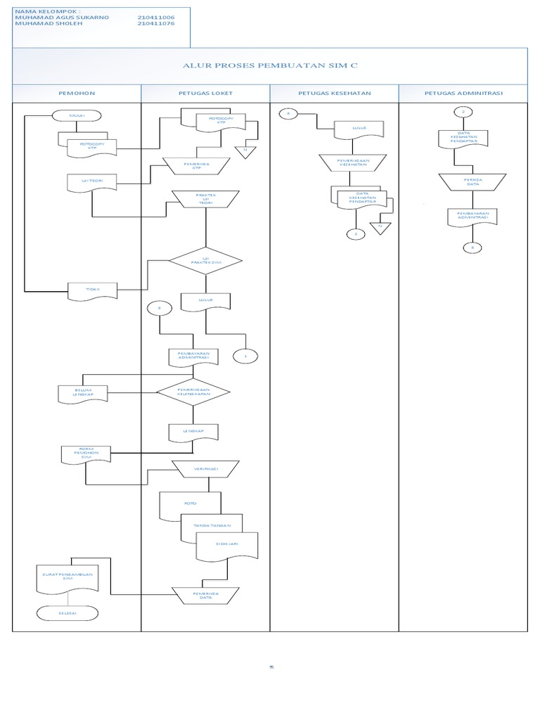 Alur Proses Pembuatan Sim C | PDF