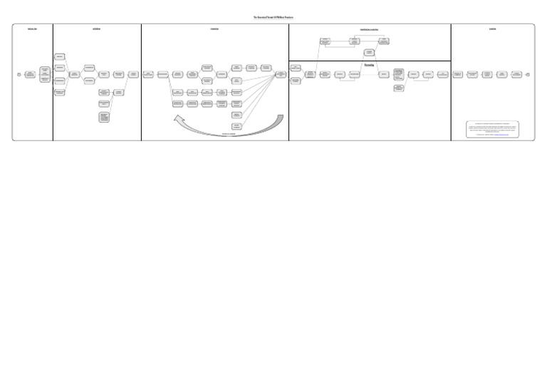 PM One Page Flowchart | PDF | Economies | Business Economics