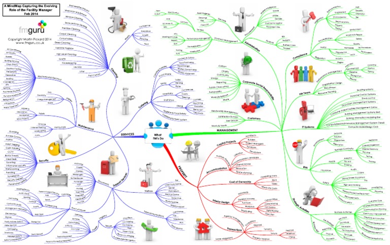 What FMs Do Mindmap | PDF