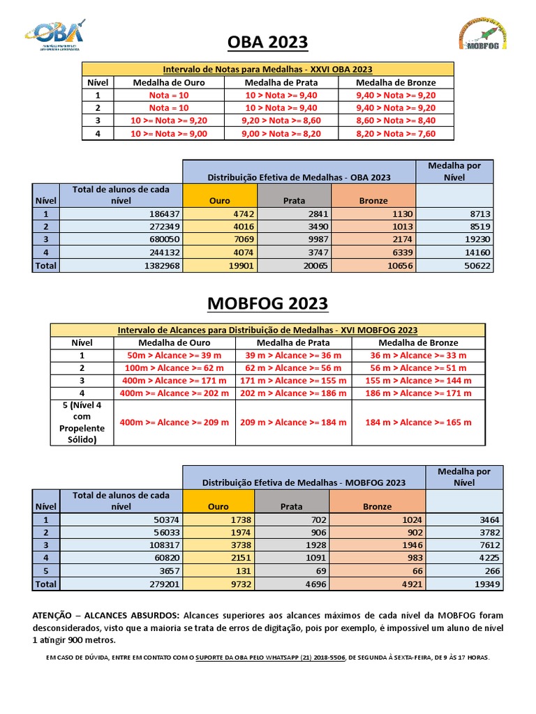 TABELA COM Intervalo de Notas para Distribuicao de Medalhas OBA E MOBFOG 2023 | PDF