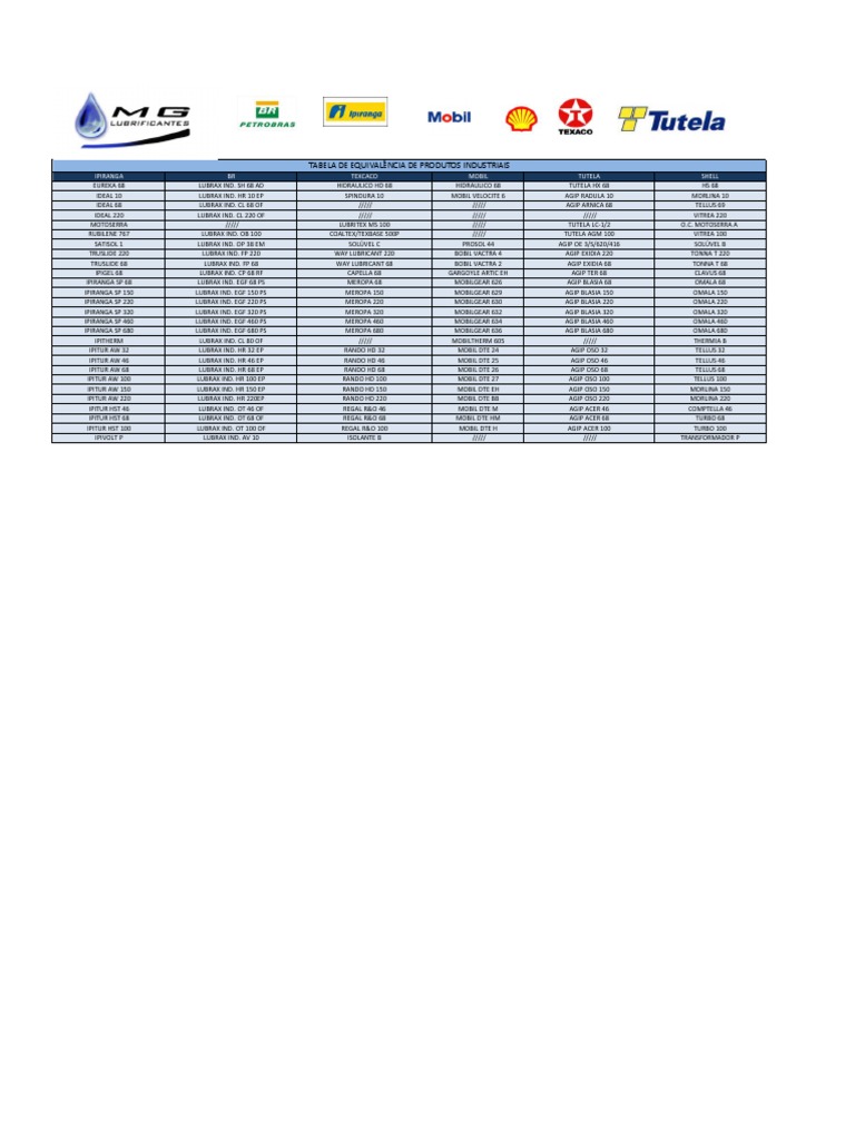 Equivalencia de Óleos | PDF