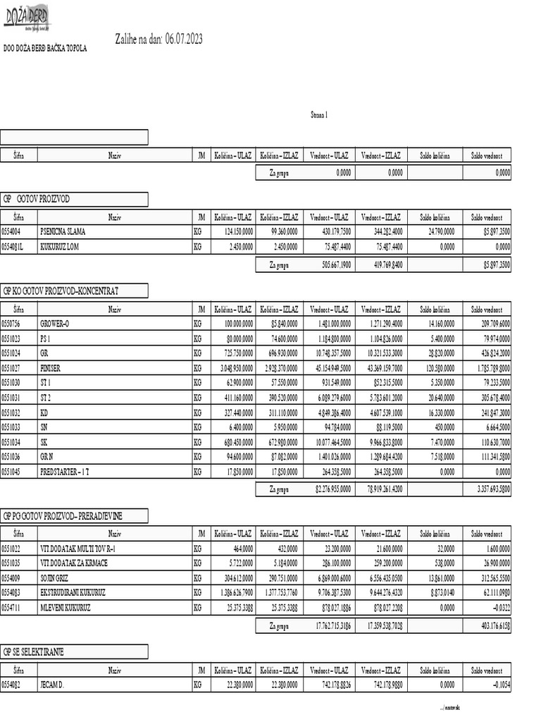 Zalihe Na Dan: 06.07.2023: GP Gotov Proizvod | PDF