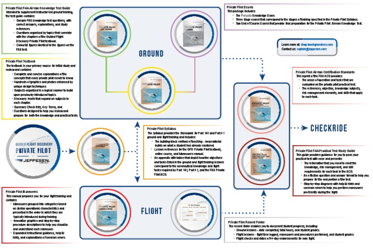 Private Pilot | PDF | Learning | Cognition