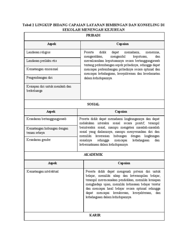 Lingkup Bidang Capaian Layanan Bimbingan Dan Konseling Di Sekolah ...