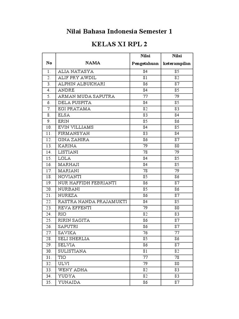 Nilai Kelas Xi RPL 2 Sem 1 | PDF