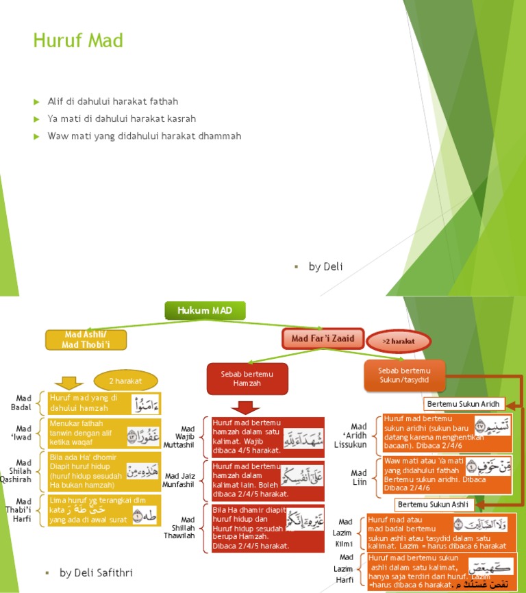 Hukum Dan Huruf Mad | PDF