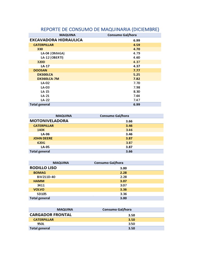 Reporte de Consumo de Maquinaria | PDF