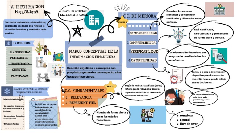 Mapa Mental (Marco Conceptual) | PDF | Contabilidad | Estado financiero