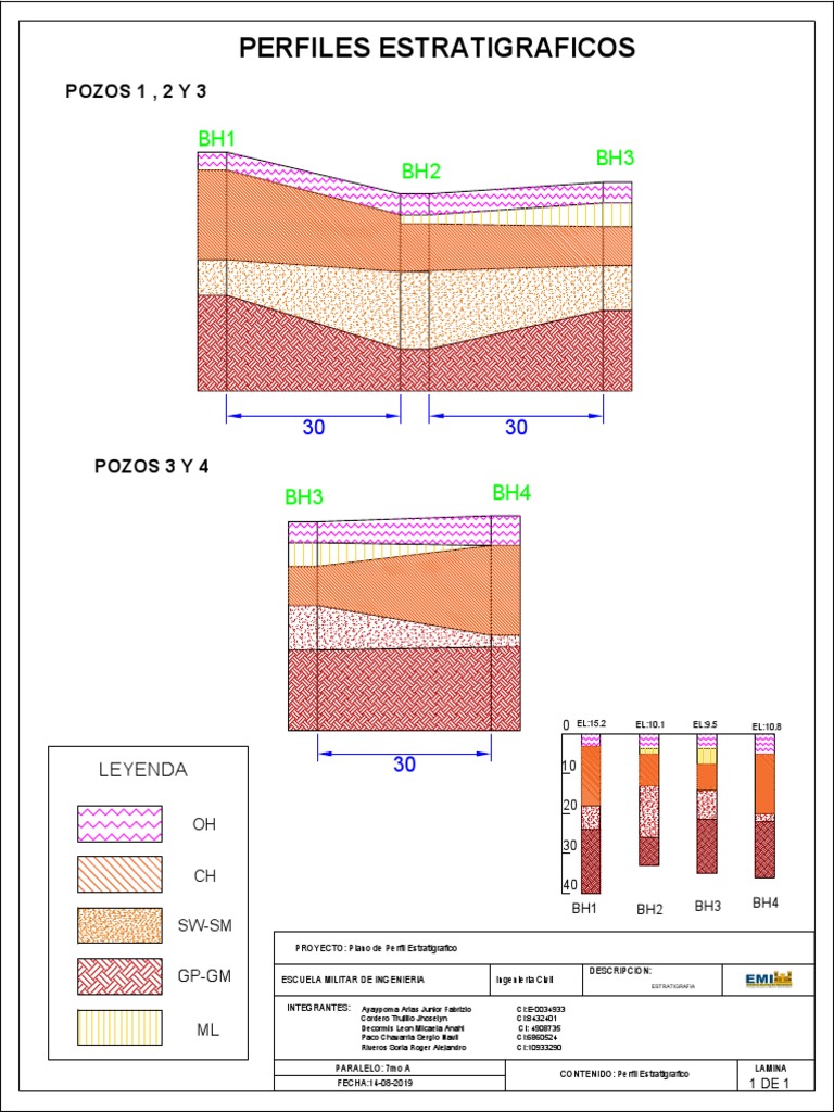 Perfil Estratigráfico de Suelos | PDF