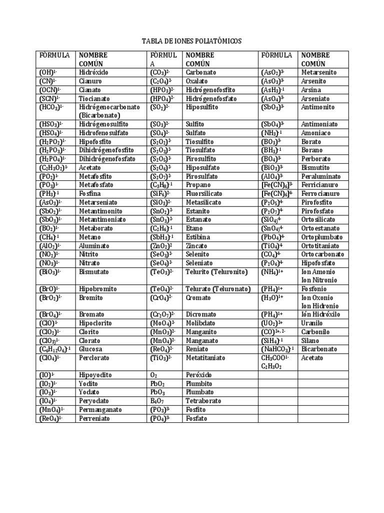 TABLA DE IONES POLIATÓMICOS | PDF | Química Física | Química
