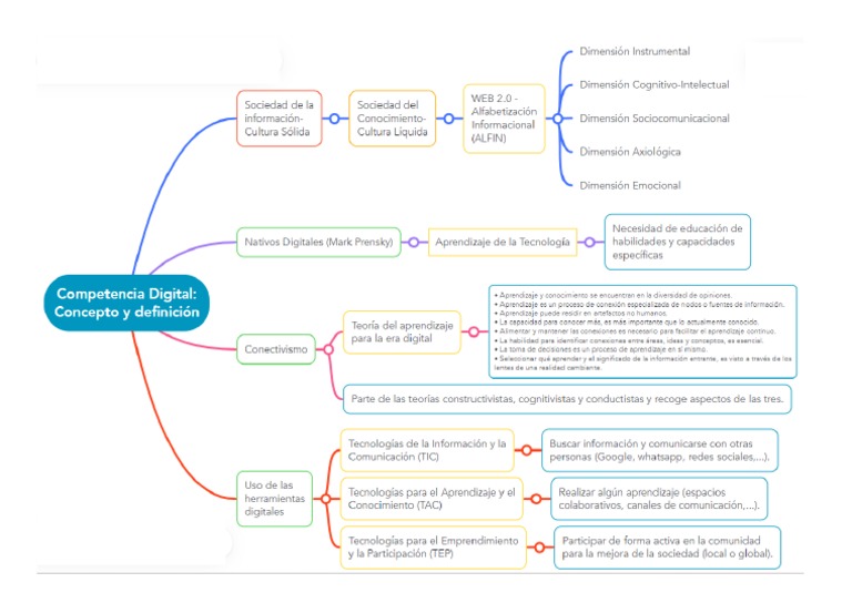 Competencia Digital. Mapa Mental | PDF