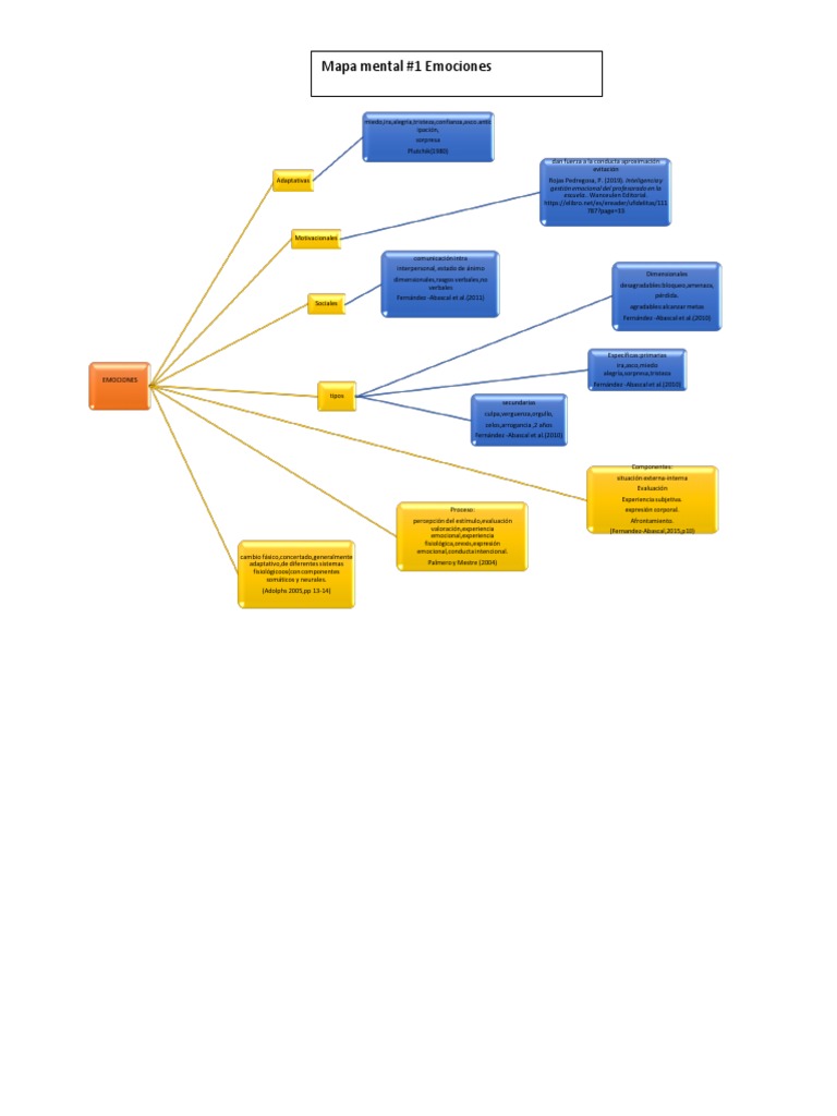 Mapa Mental de Emociones y Sentimientos | PDF | Las emociones | Cognición