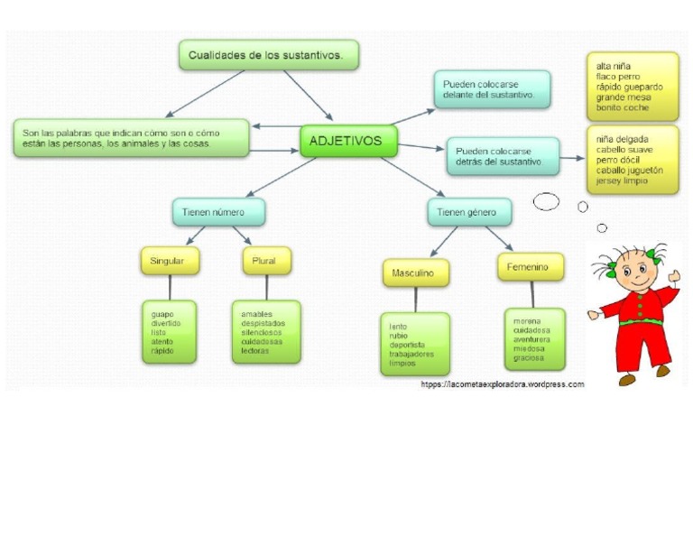 El Adjetivo Mapa Conceptual 6° | PDF