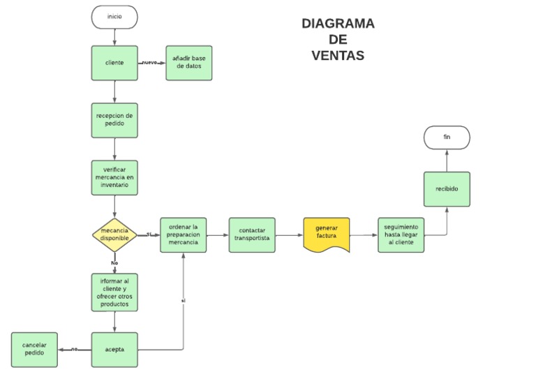 Diagrama de Ventas | PDF