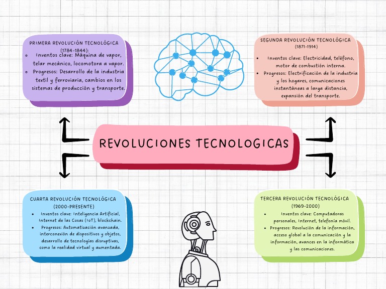 Mapa Conceptual de Revolución Tecnológica | PDF