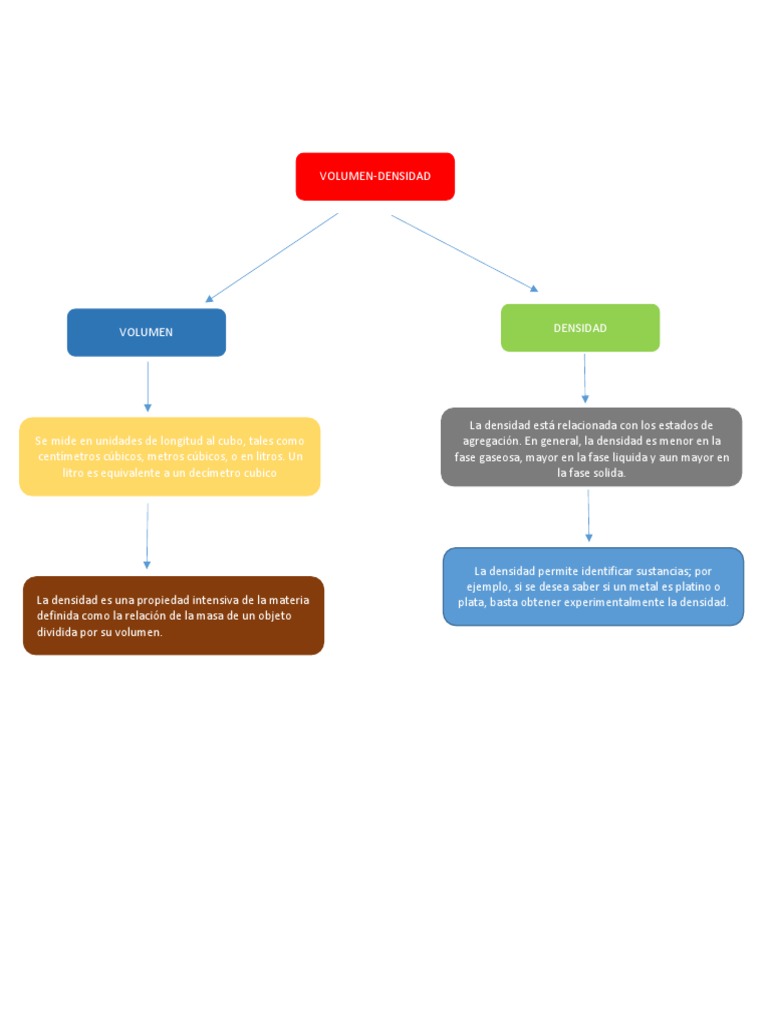 Mapa conceptual de volumen y densidad | PDF