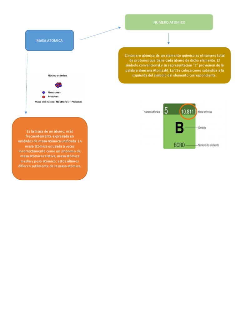 Mapa Conceptual Masa Atomica | PDF