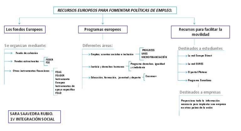 Mapa Conceptual (Inserción) | PDF | Unión Europea