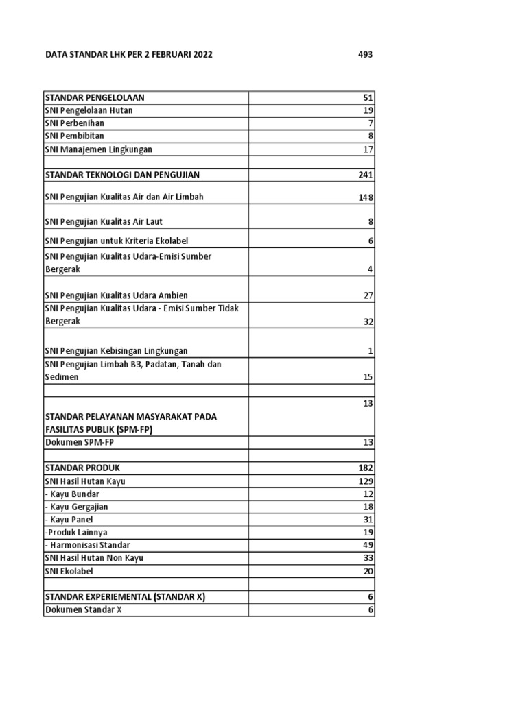 Daftar Standar LHK | PDF