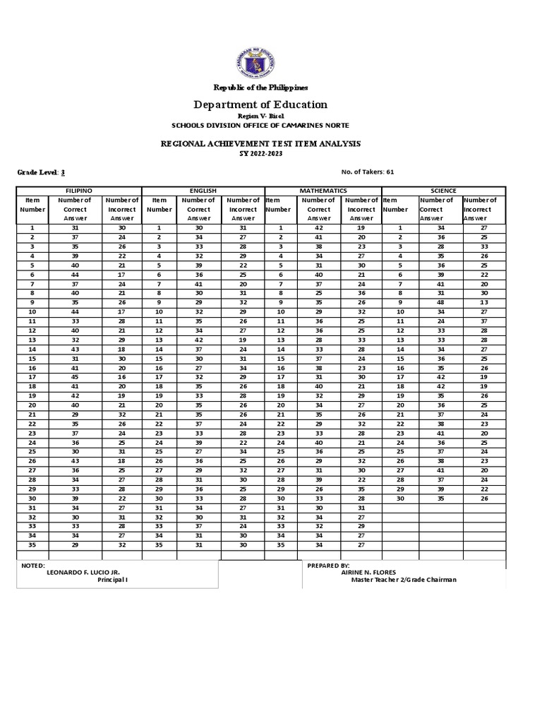 Rat-item-Analysis Grade 3 Consolidated Report | PDF | Tests ...